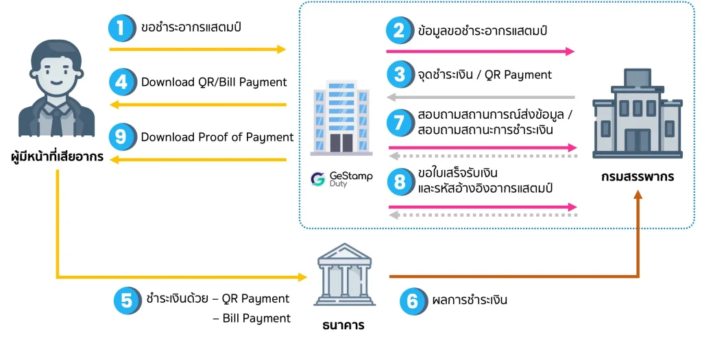 E-Stamp Duty Process - GeStamp Duty